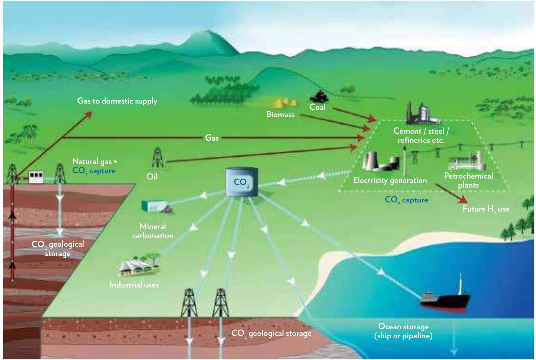 1 — schematic drawing of a possible ccs system (source: