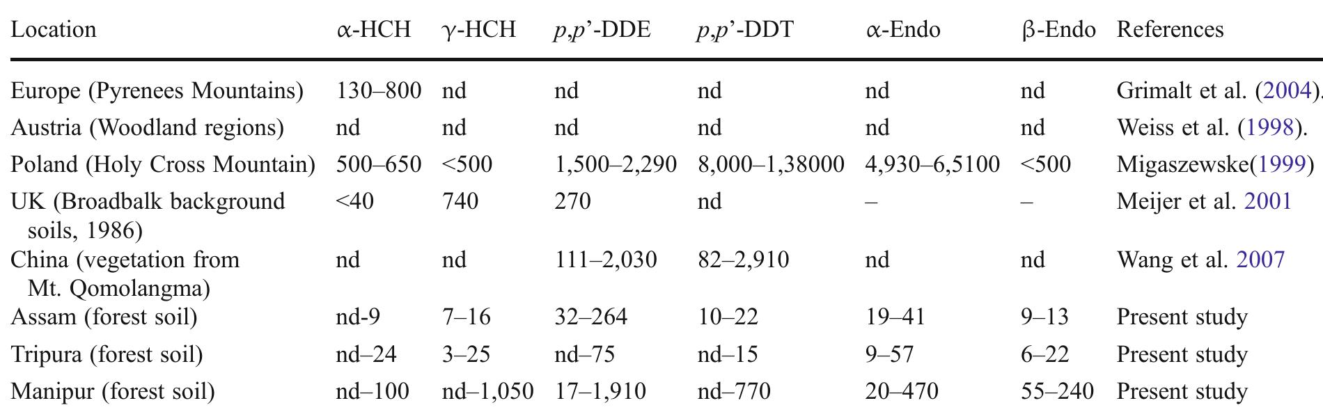 Comparison of ocp isomers in present study with other