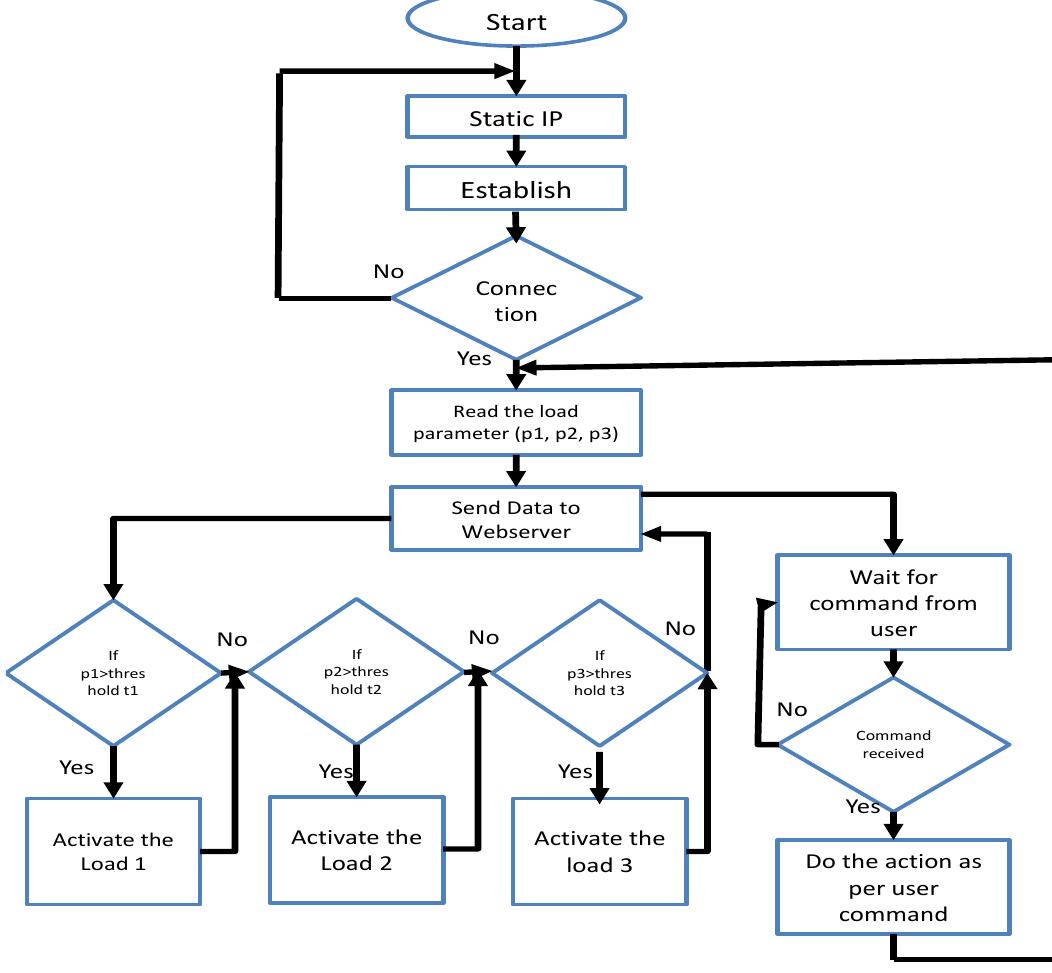 Iot gateway f low chart for the connection establishment