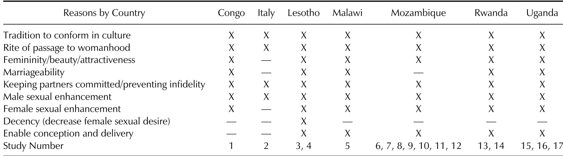(PDF) Labia Minora Elongation and its Implications on the Health of ...