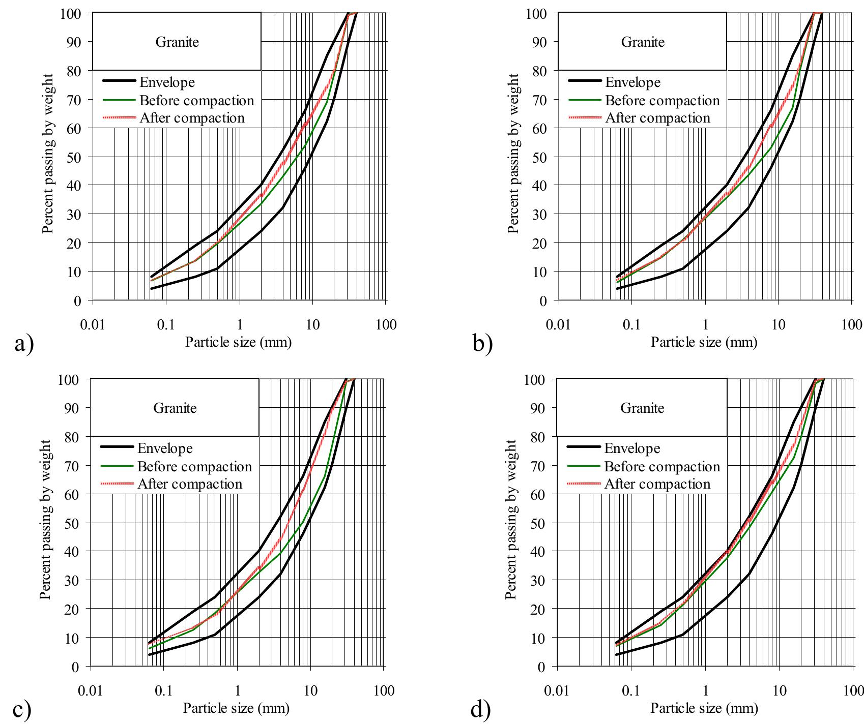 Typical evolution of psd curves obtained before (green) and