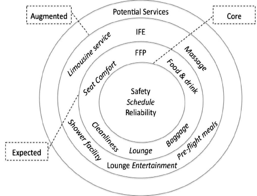 Position of ife on passengers’ map of airline product