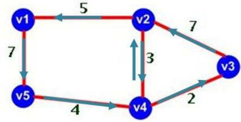 (5.6) chinese postman path from v1 for graph (g) all the