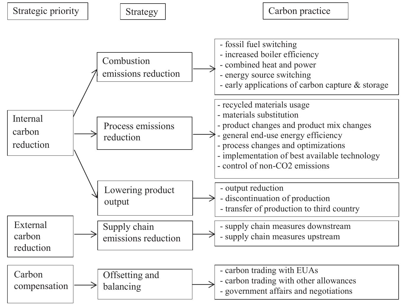 Climate change mitigation strategy framework.
