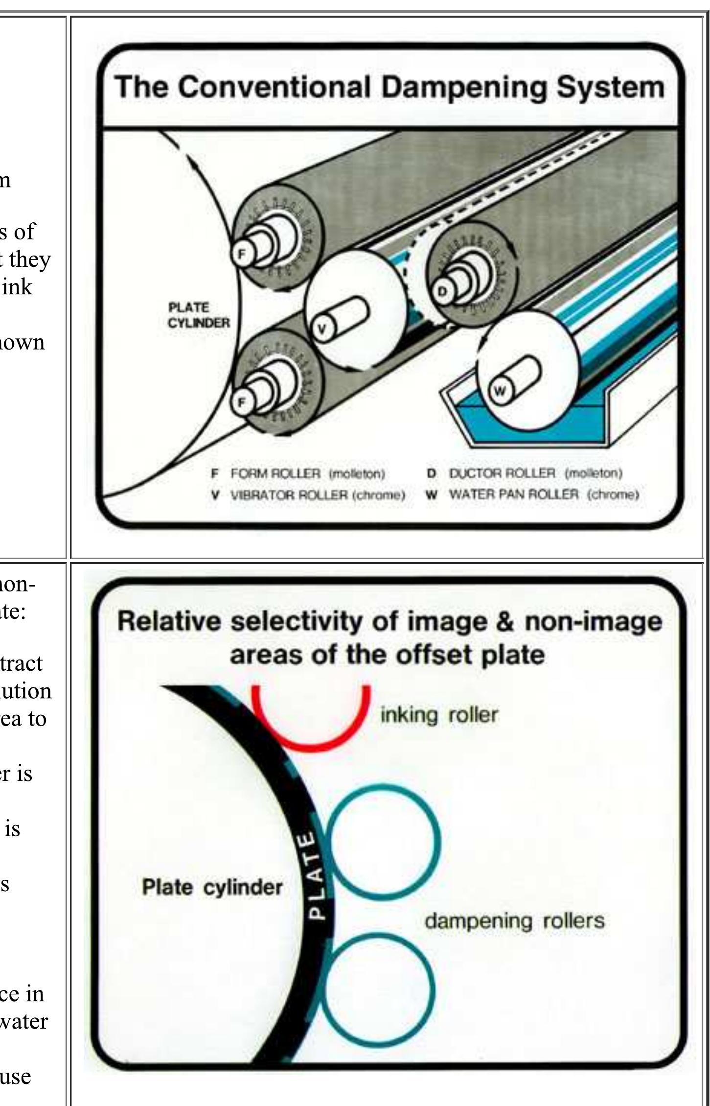 Figure 1 - Dampening System