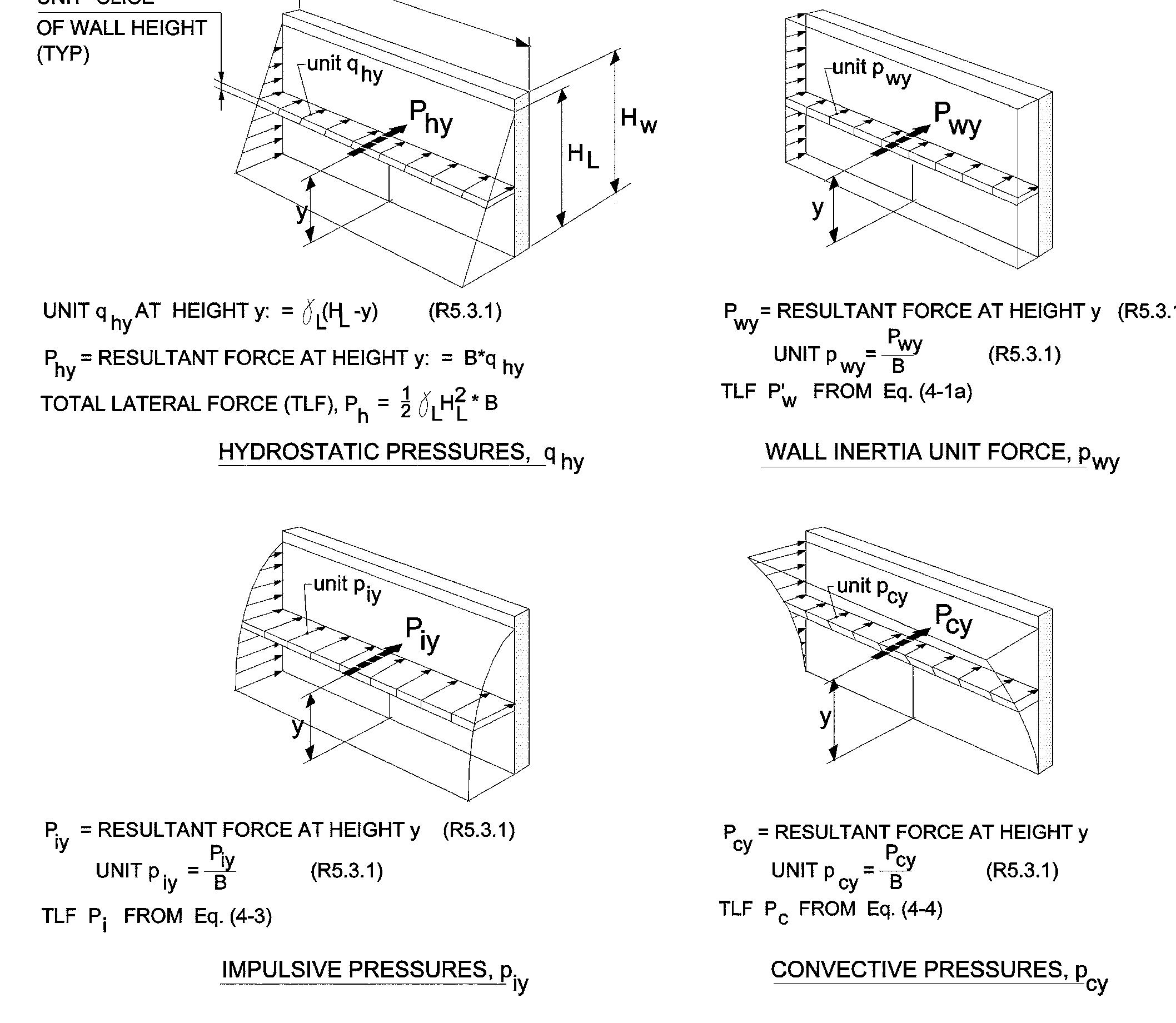 R5.3.1(b)— distribution of hydrostatic and hydrodynamic