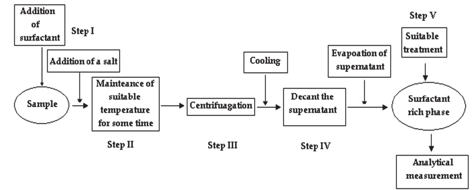 Five key steps in cloud-point extraction (cpe) (madej,