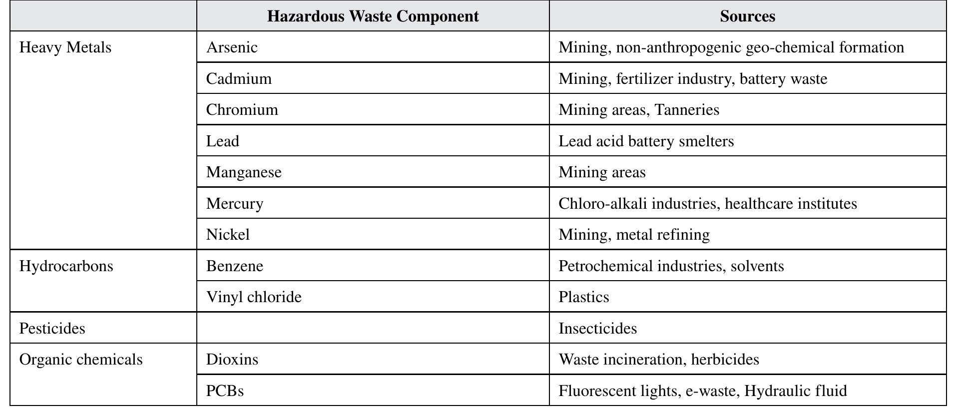 Different types of industrial waste classified on the basis