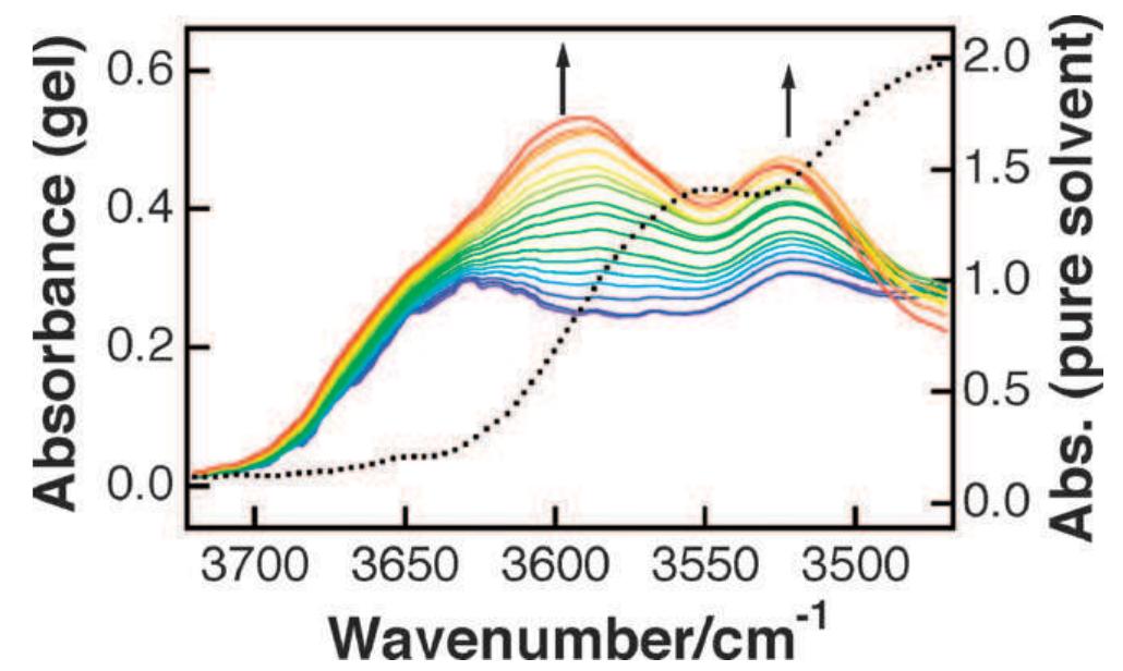 Solid lines: ftir spectra of the cj2-ch-no2/bnoh gel (2 wt%)