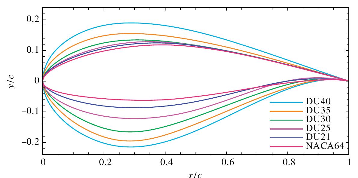 Airfoil cross-sections used in the design of the wind
