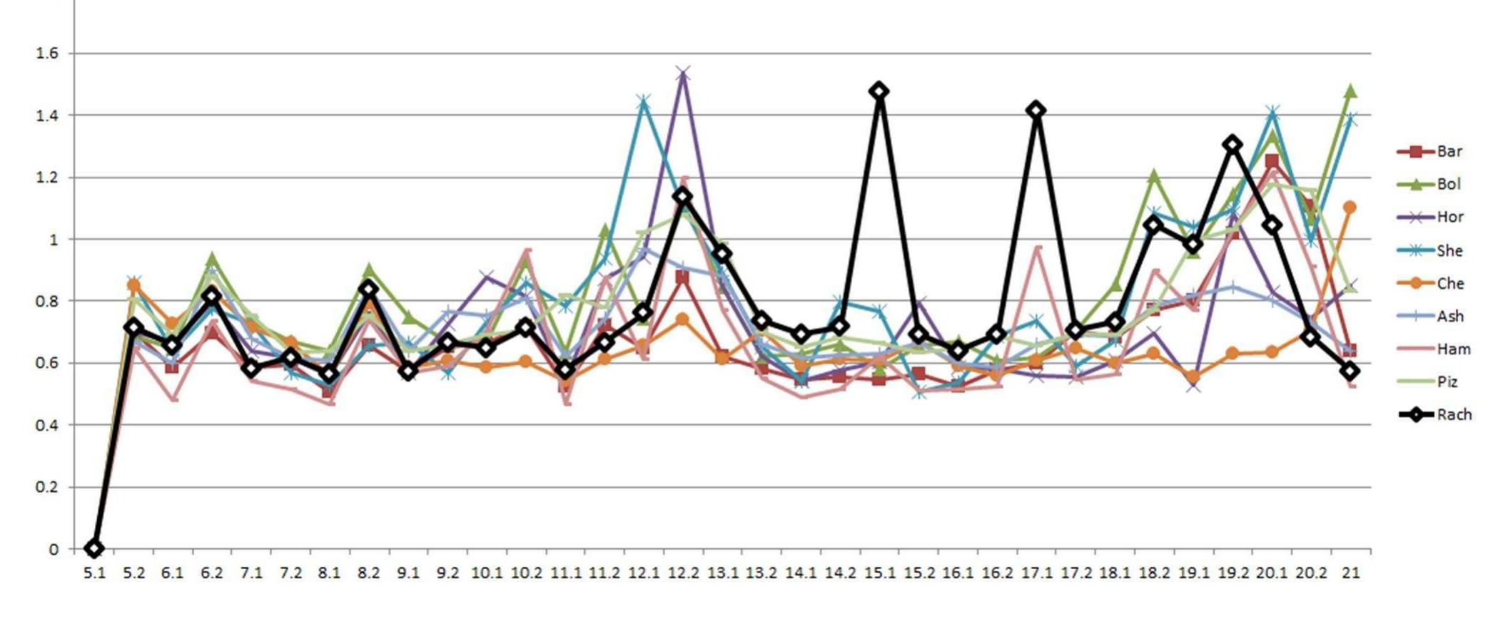 Graphs 1-8, the horizontal axis denotes the bar/beat number