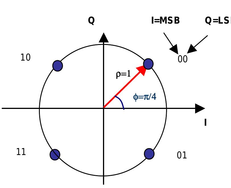 Bit mapping into qpsk constellation