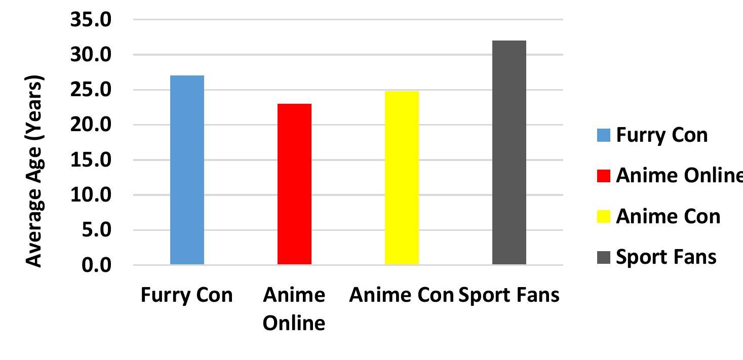 On average, furries are older than anime fans (both