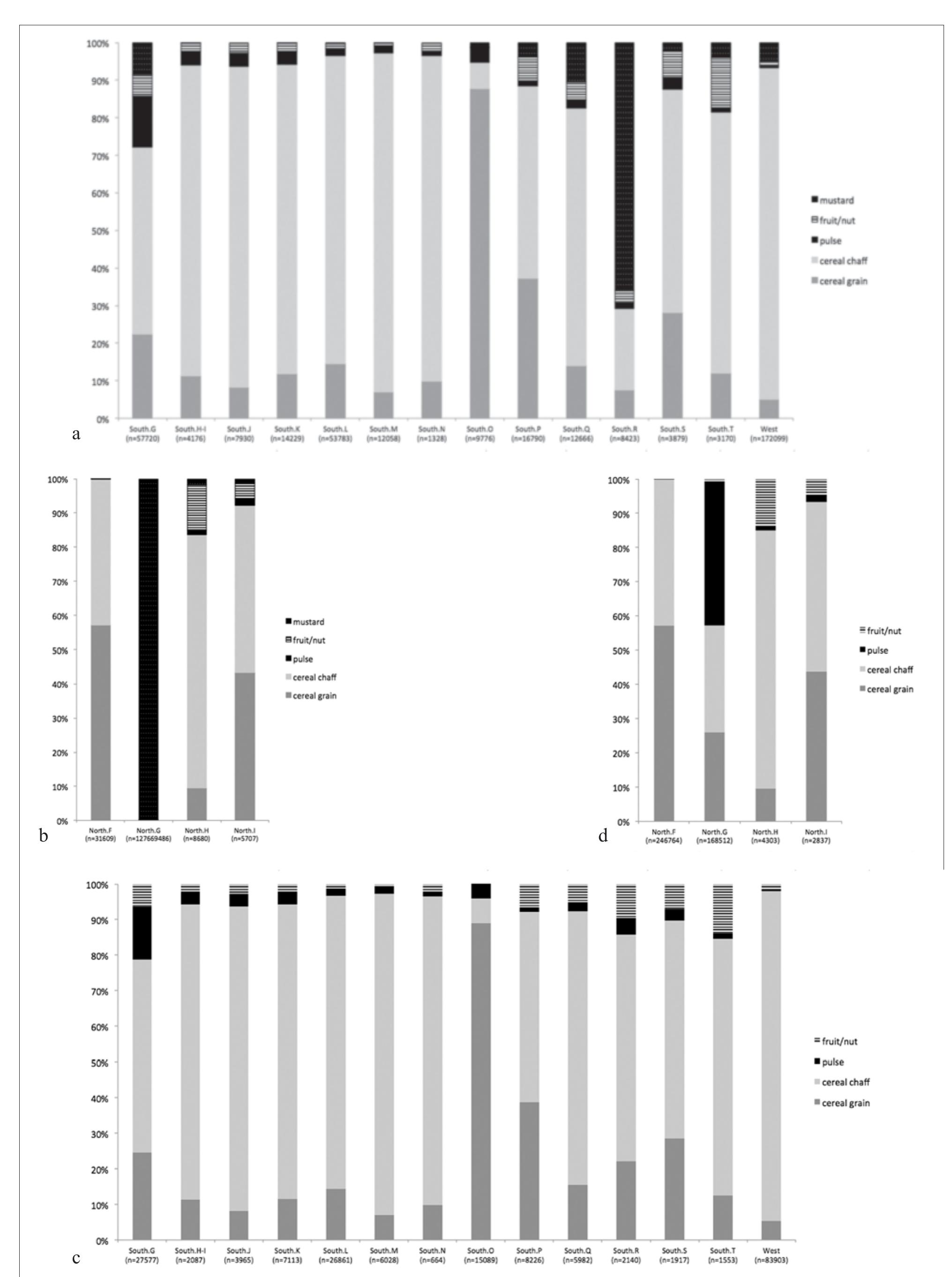 Bar charts summarising proportions of cereal grain, cereal