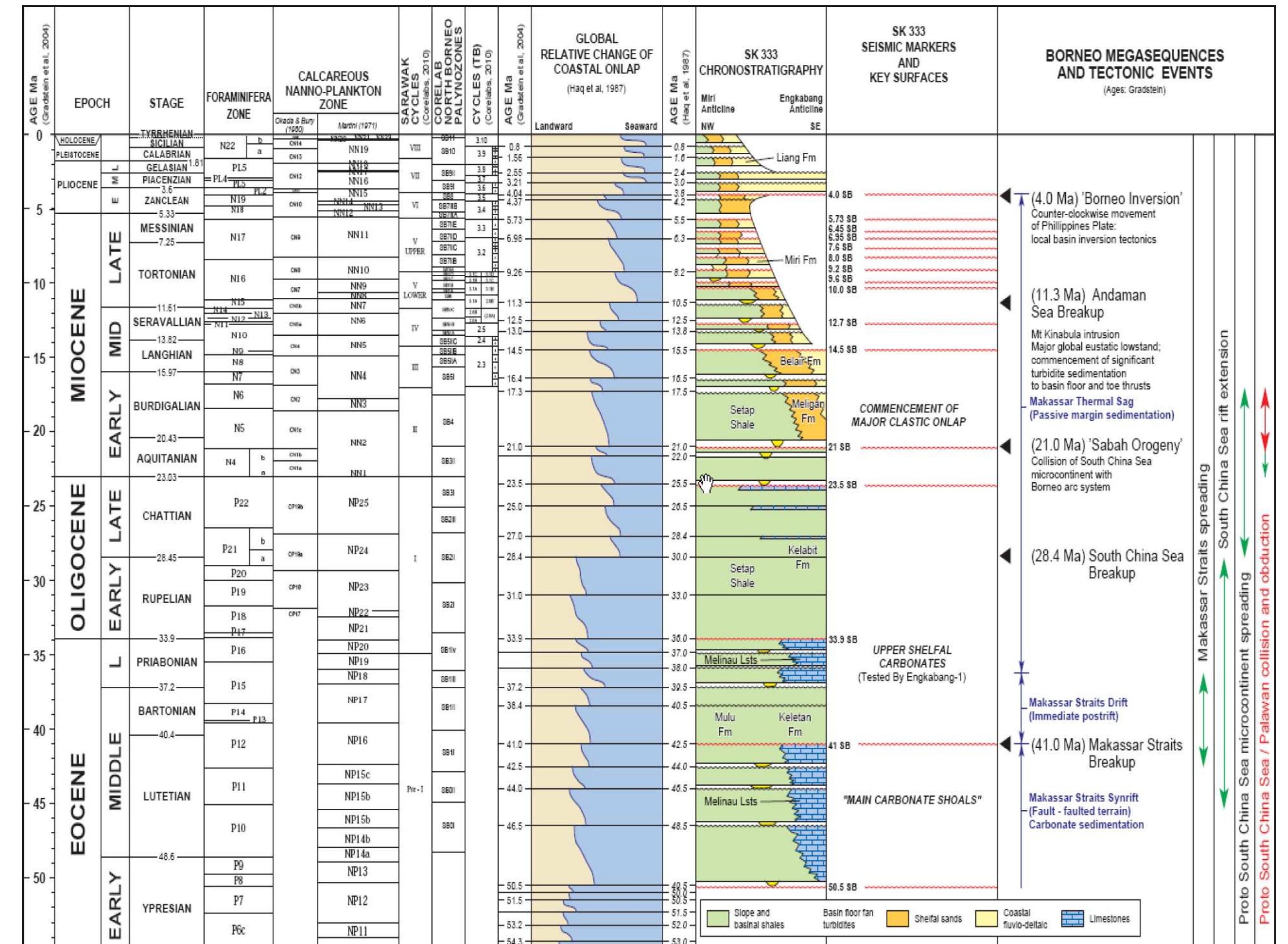 Chrono-stratigraphic chart for block sk333. global relative