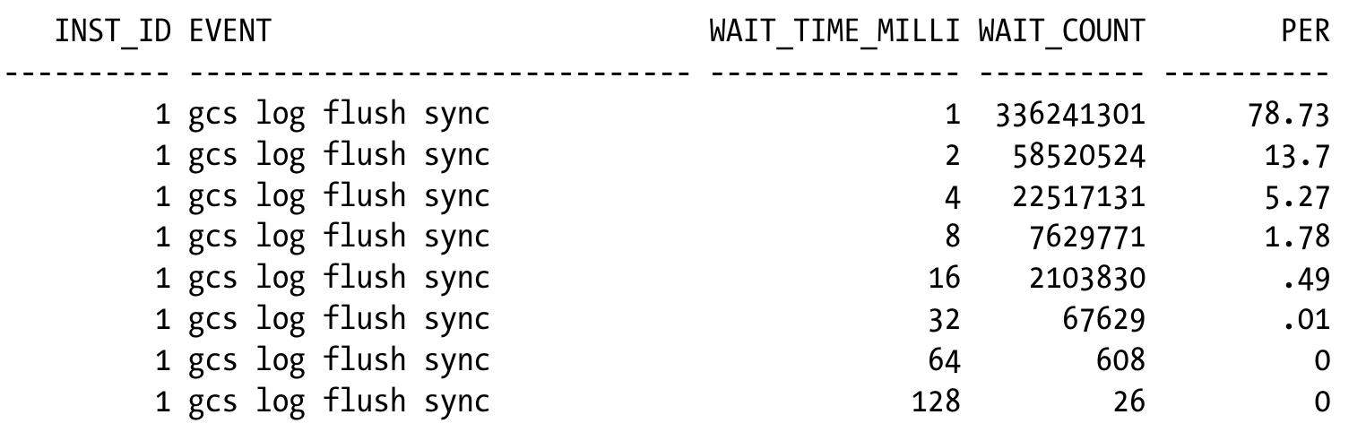 The following output shows a database with high wait time