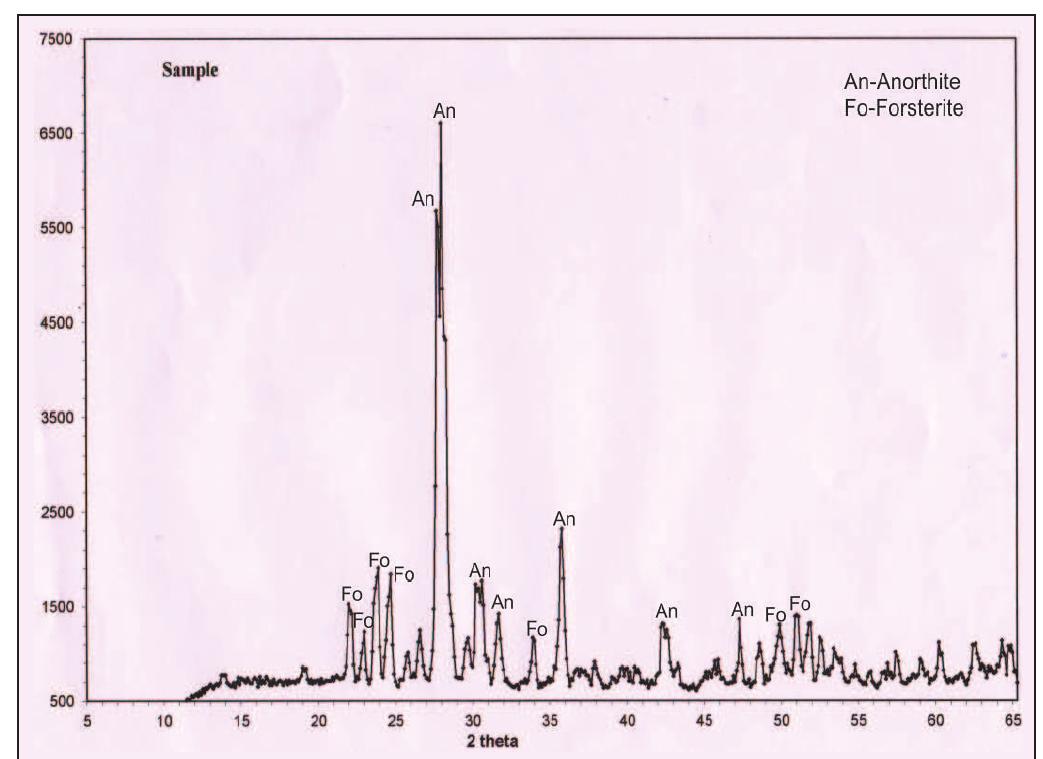X-ray diffraction plot of the red plagioclase feldspar. for