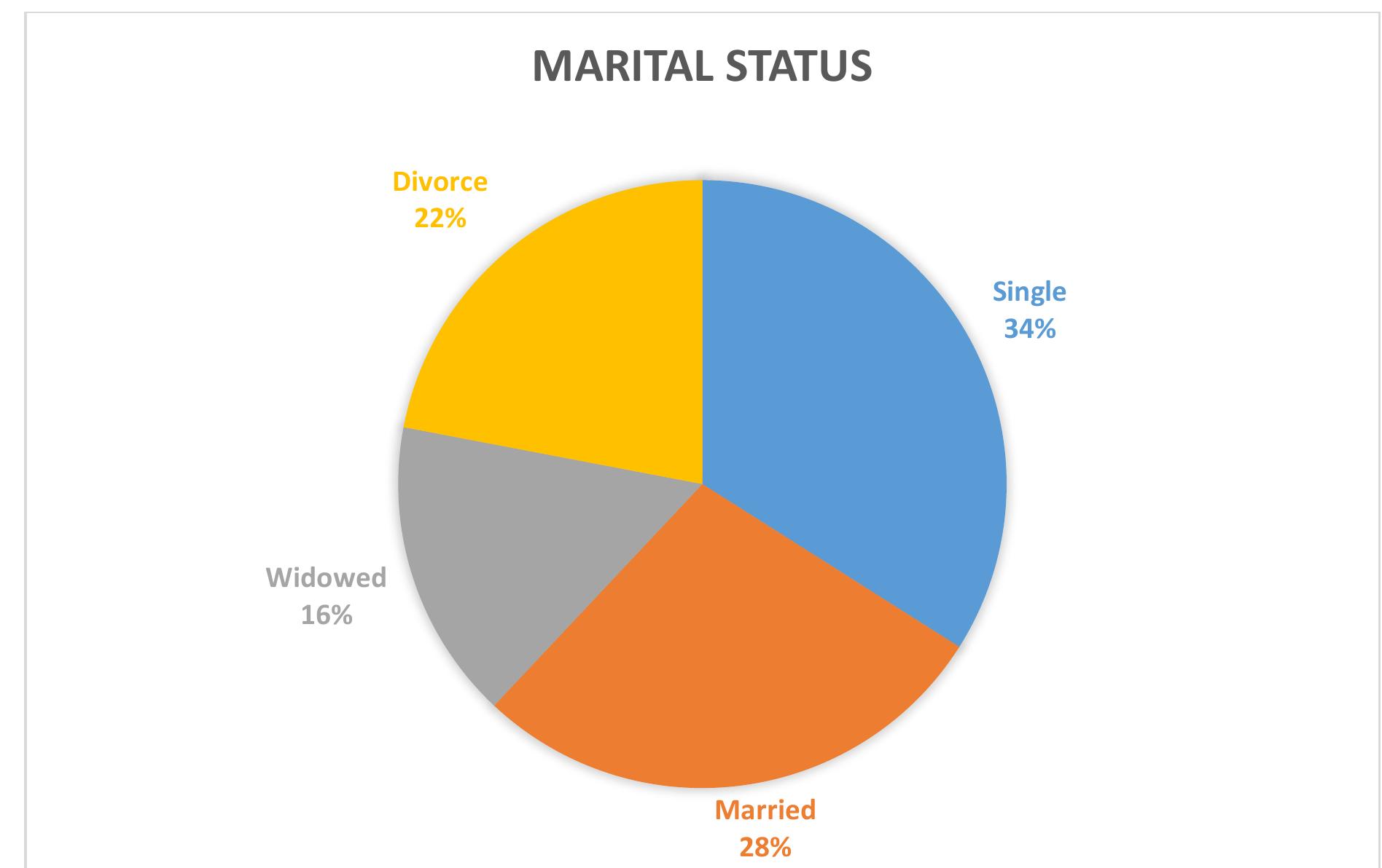 The next chart review of the respondent’ base to marital