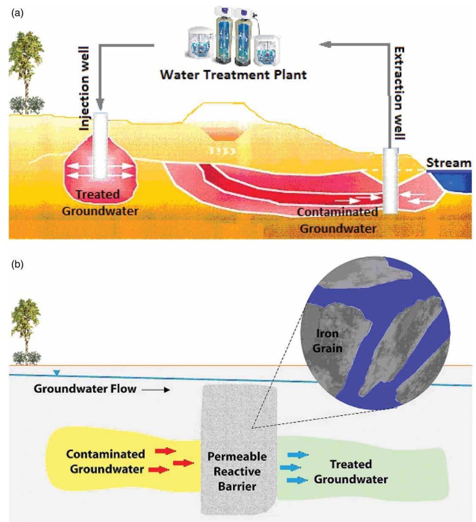 A schematic diagram of (a) pump and treat system and (b)