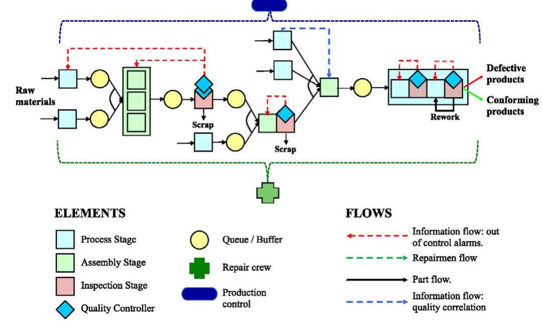 Representation of a manufacturing/assembly system with spc