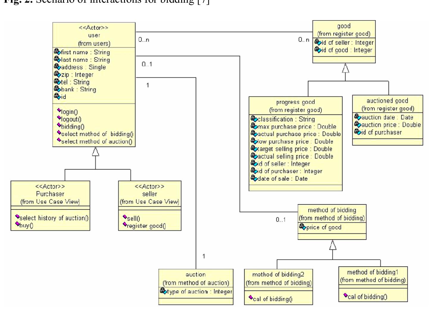 A simplified class diagram for the online auction system [7]