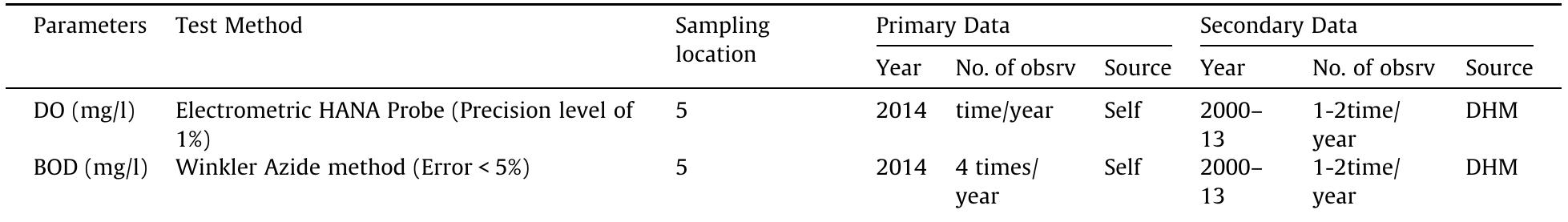 Summary of physicochemical data of water samples. (source: