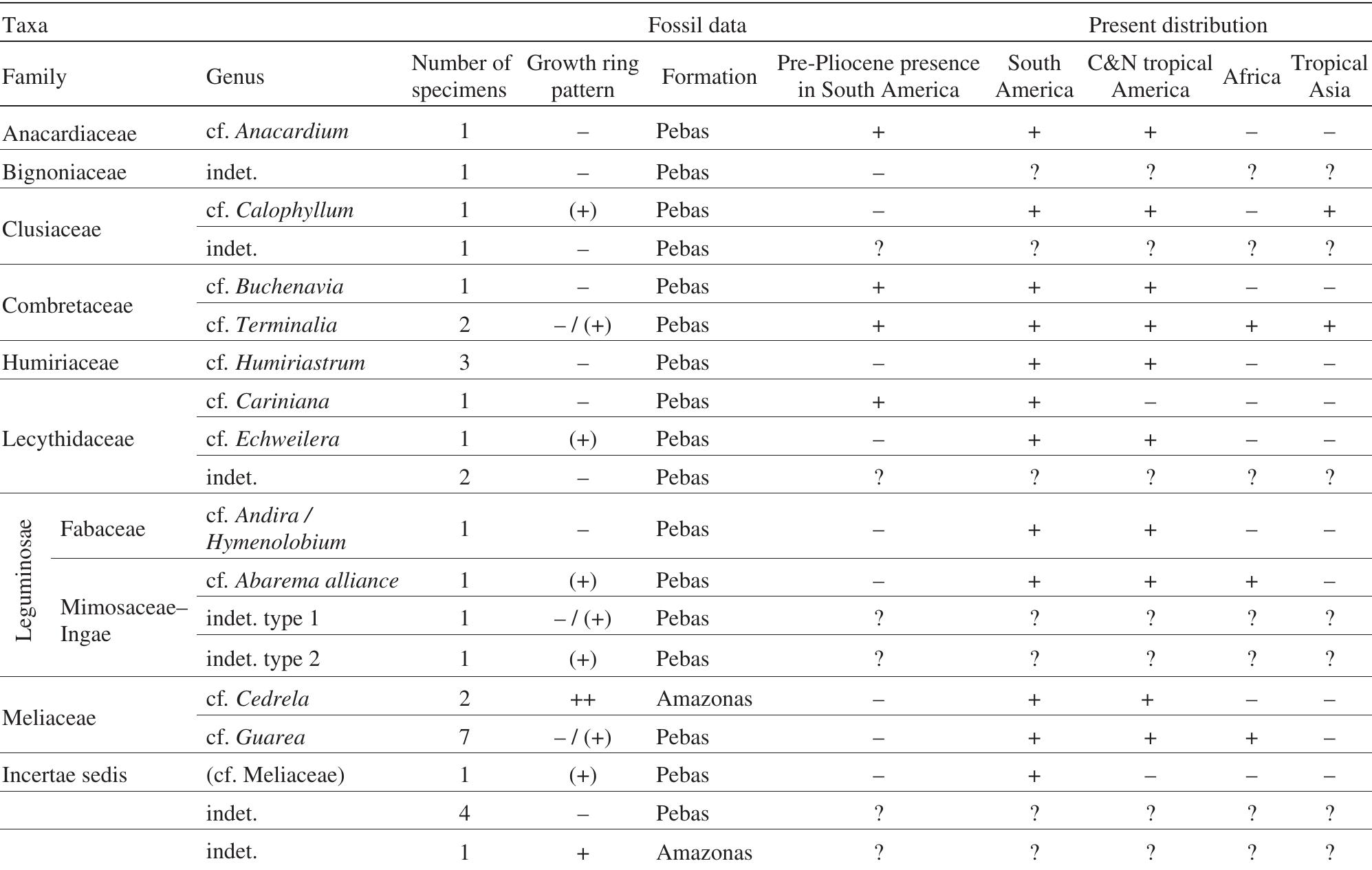 Botanical affinities, location of the fossil wood samples,