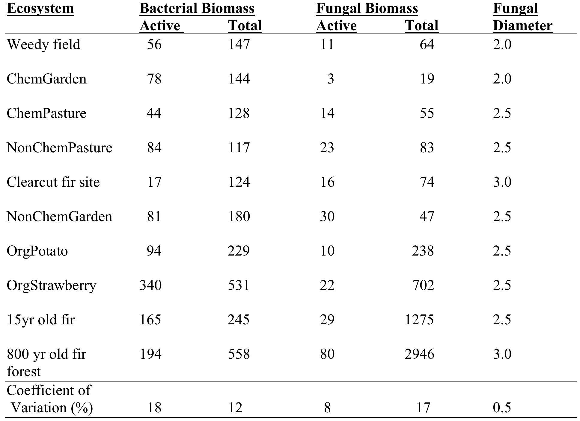 Lable 2. bacterial and fungal biomass (micrograms of active
