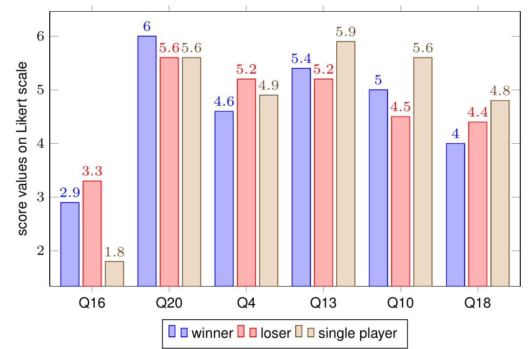 Response scores on a likert scale for winners (n = 29, mean