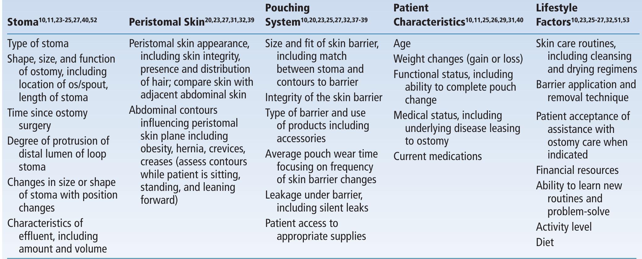 Elements of a general assessment of a stoma, peristomal