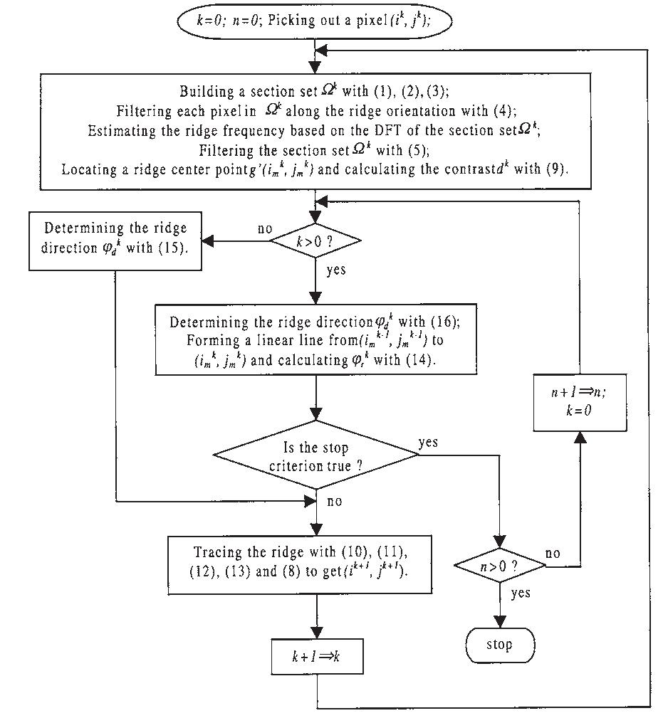 Flowchart of the ridge tracing algorithm.