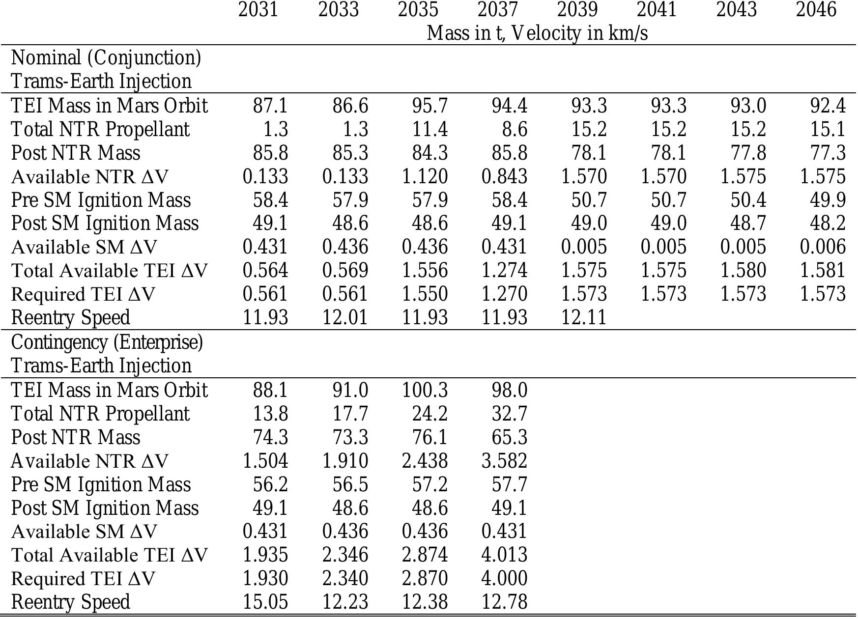 Table 28 - Mars Design Reference Architecture Modifications: