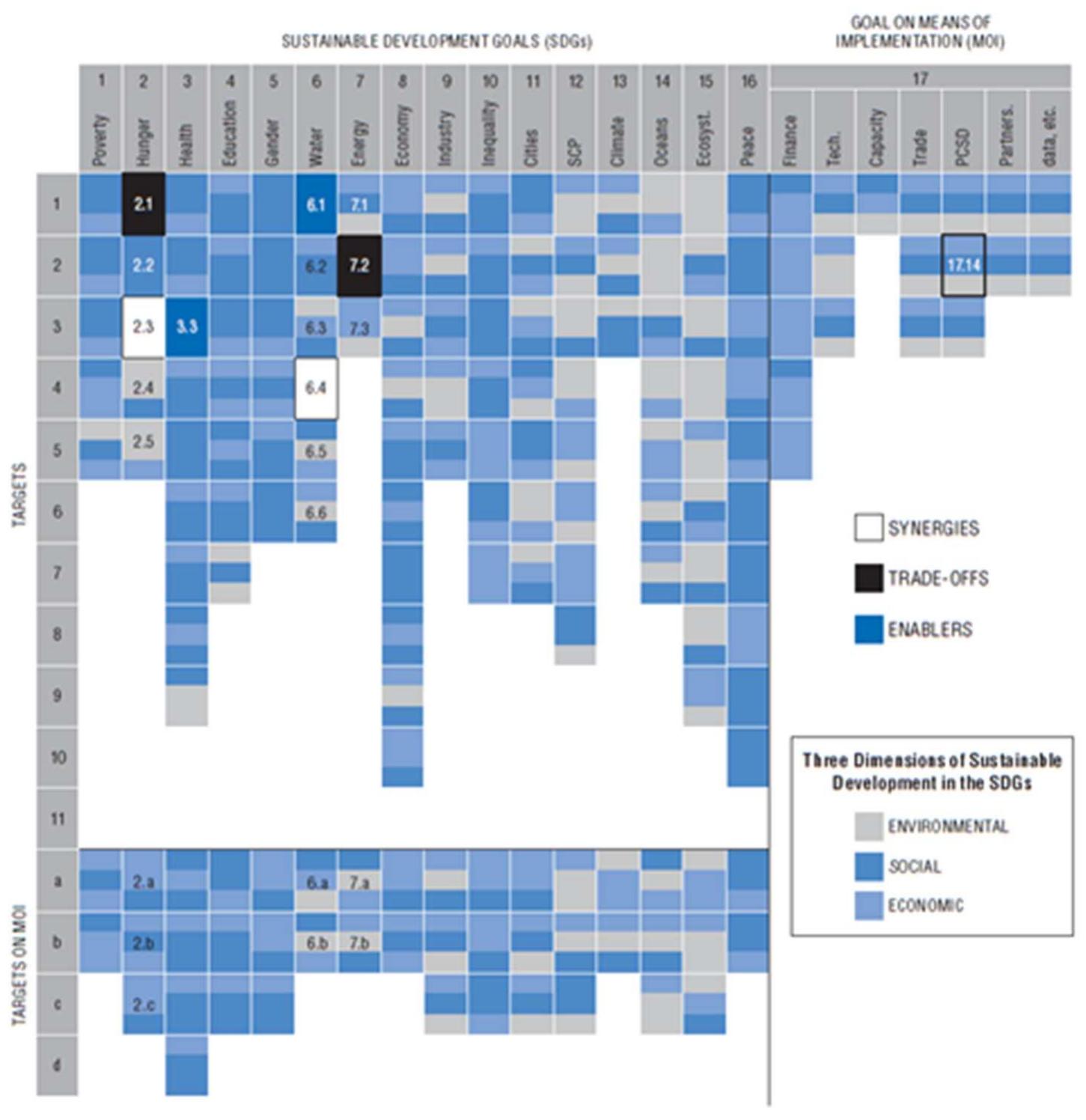 Integrative perspective of the sdgs: interactions between