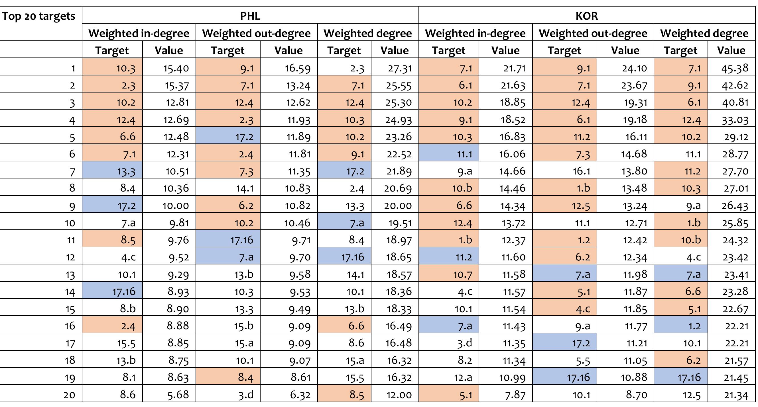 Table 25 - Sustainable Development Goals Interlinkages and