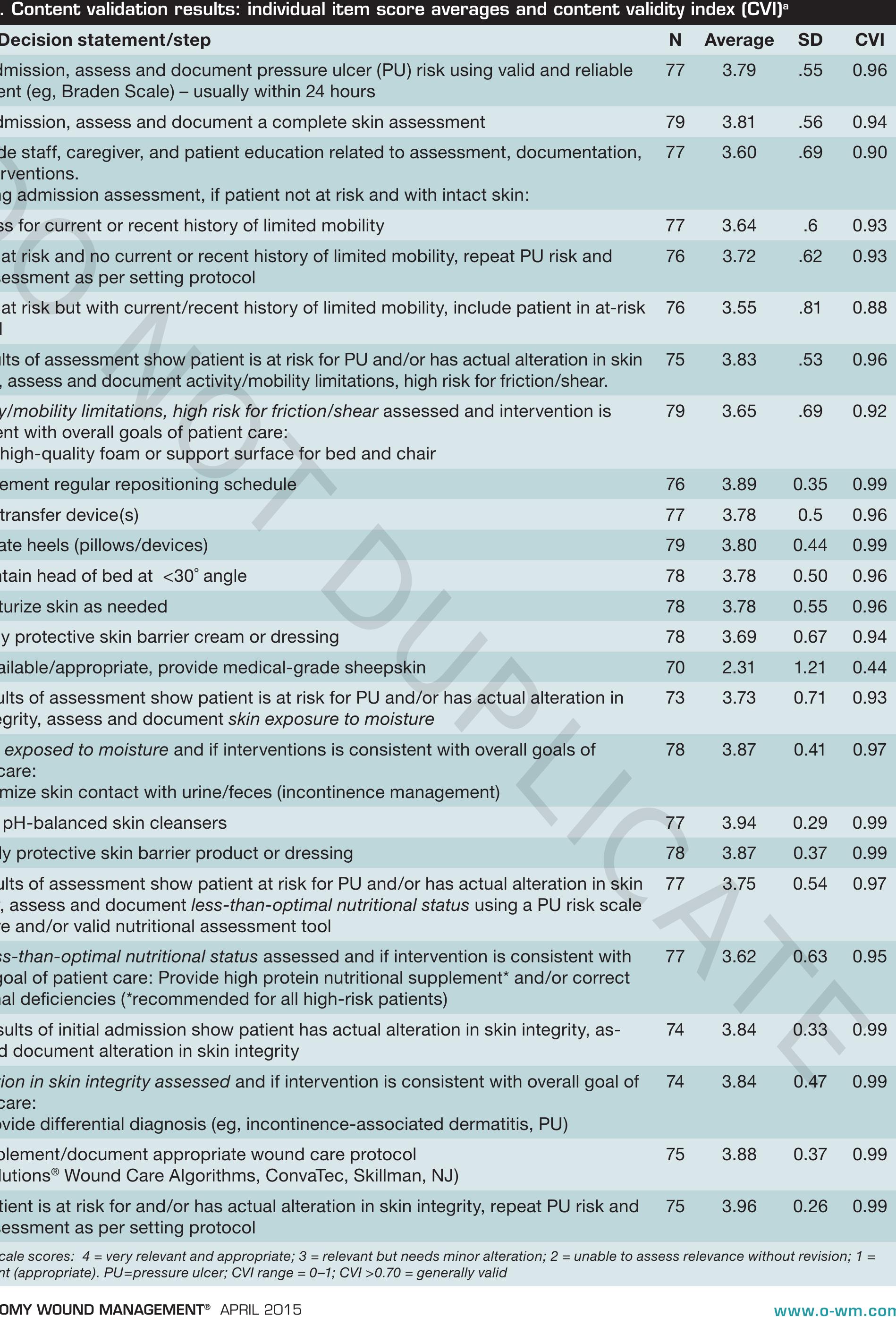 Table 3 - Pressure Ulcer Prevention Algorithm Content