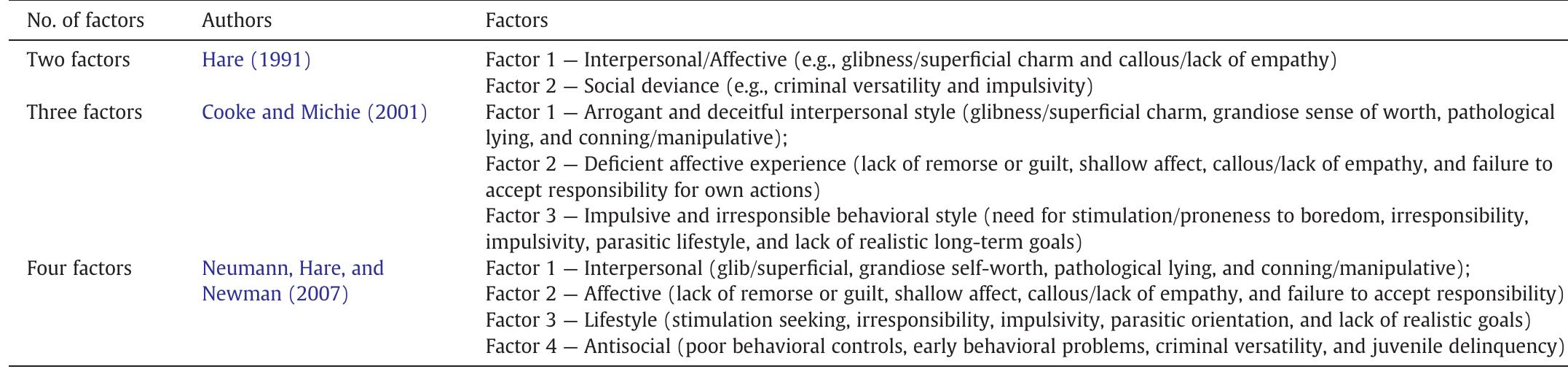 Factor structure of pcl-r (hare, 2003). adapted from