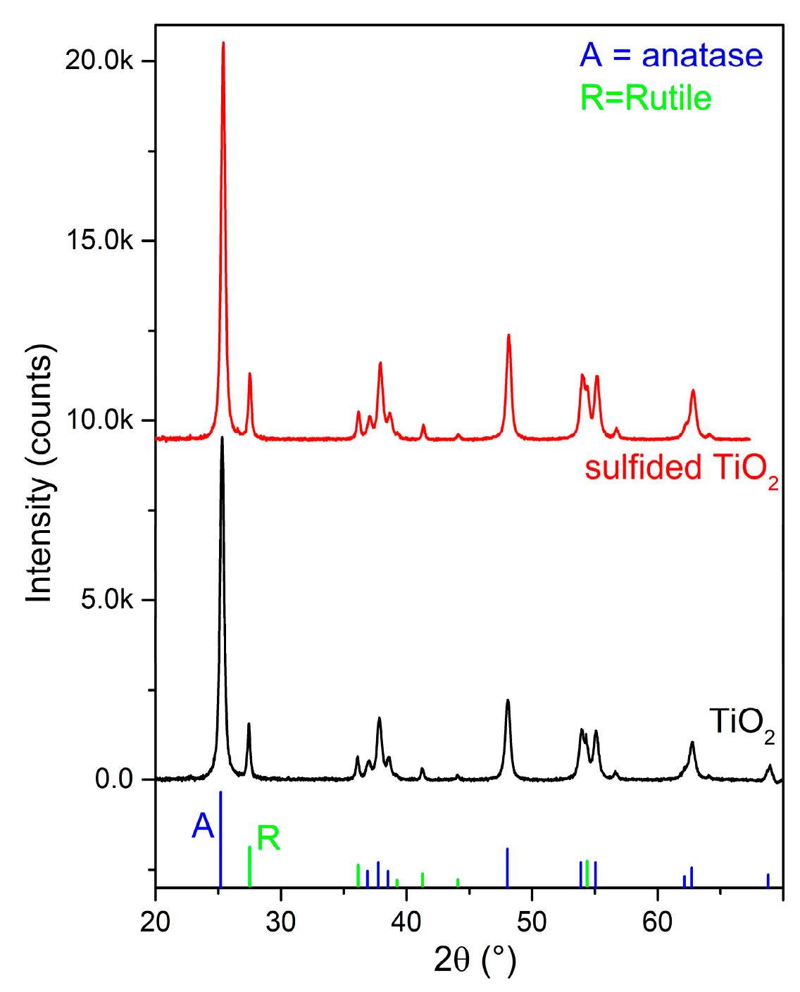 Xrd patterns of tio (black line) and s-doped tio (red line).