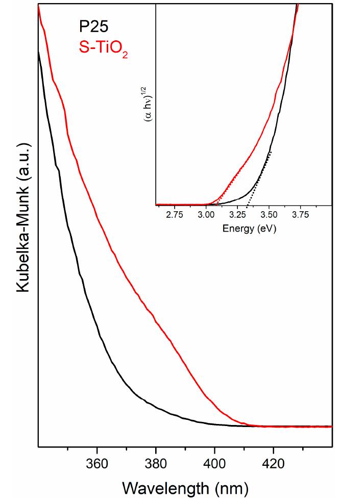 Uv-vis spectra of s-doped tio> (red curve) and pure tio2