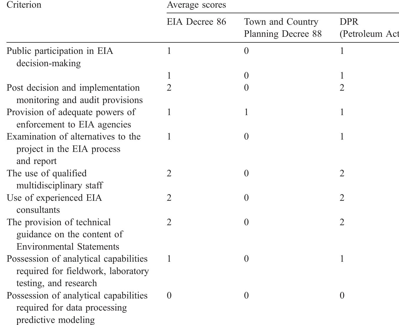 Table 1 - from EIA systems in Nigeria: evolution, current