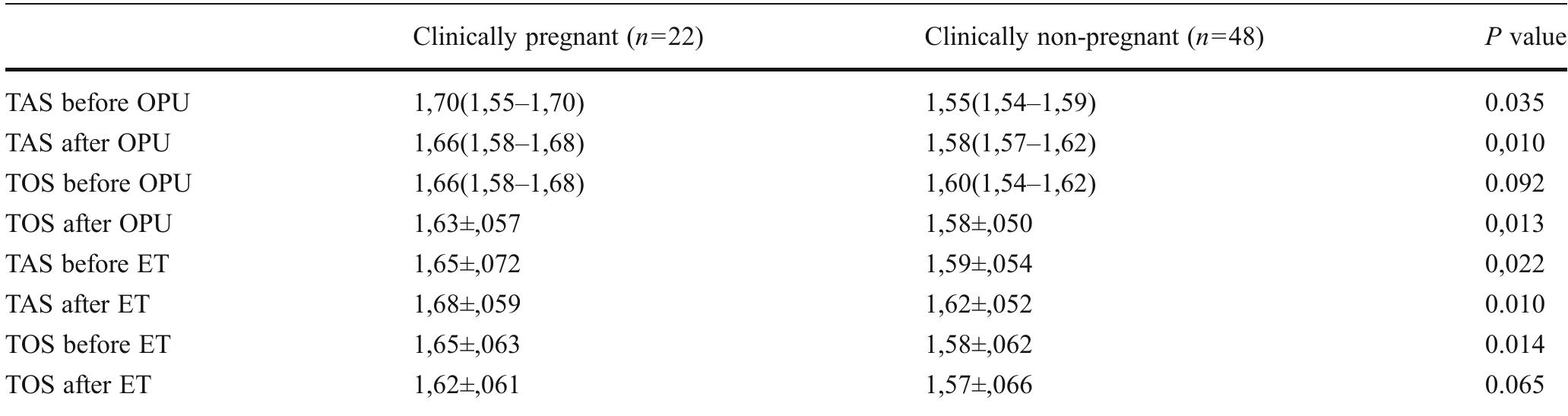 Tas and tos levels before-after oocyte collection,