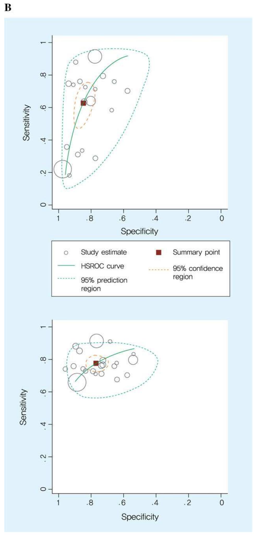Figure 2 - from The Validity of the Mood Disorder
