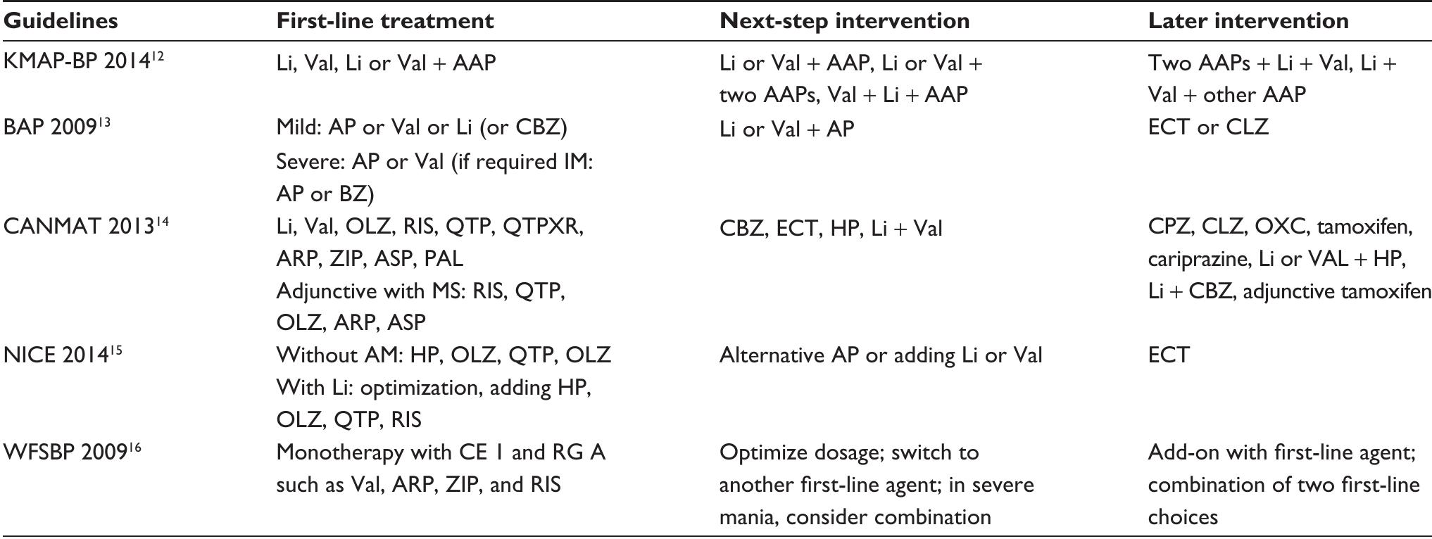 Abbreviations: kmap-bp 2014, korean medication algorithm