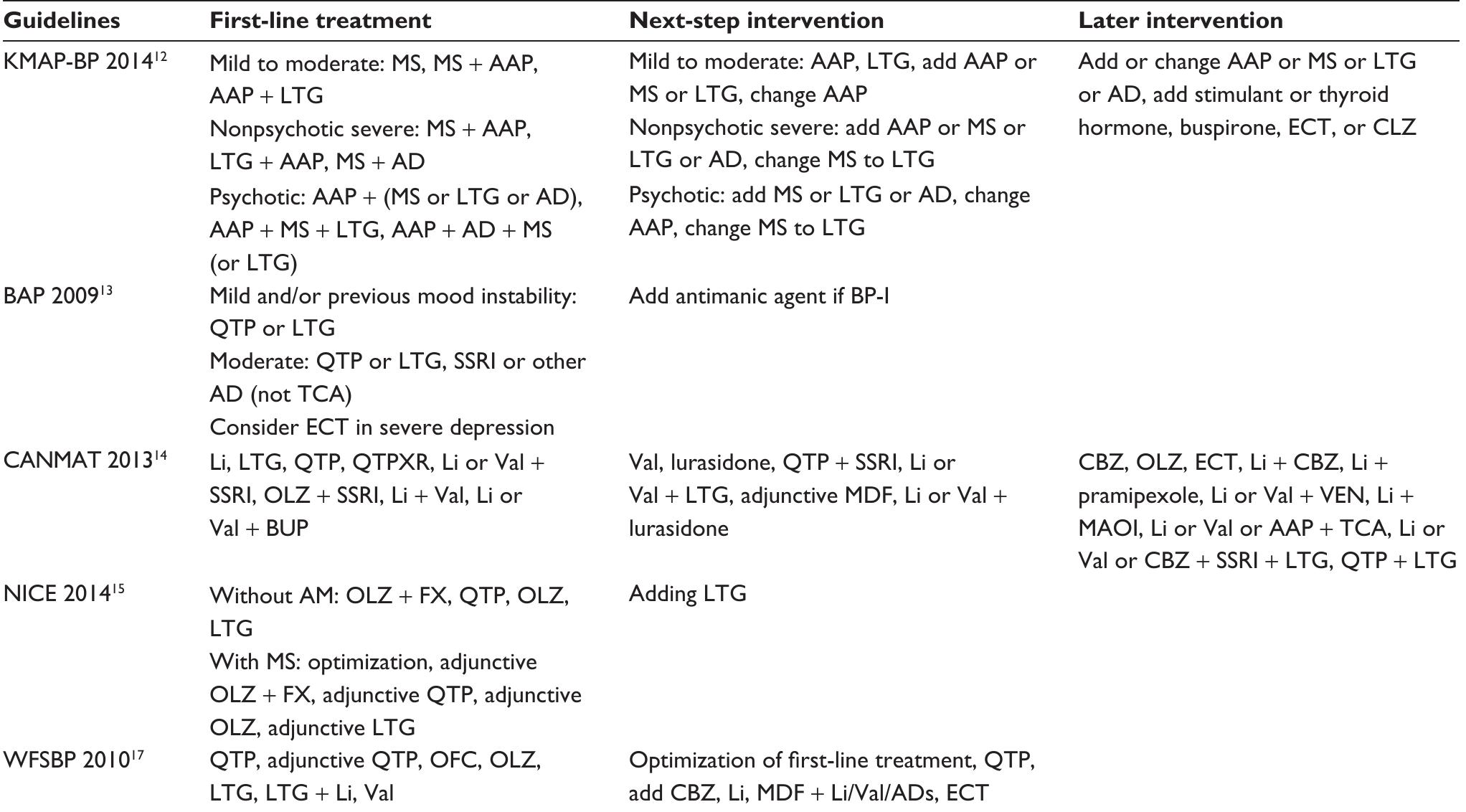 Abbreviations: kmap-bp 2014, korean medication algorithm