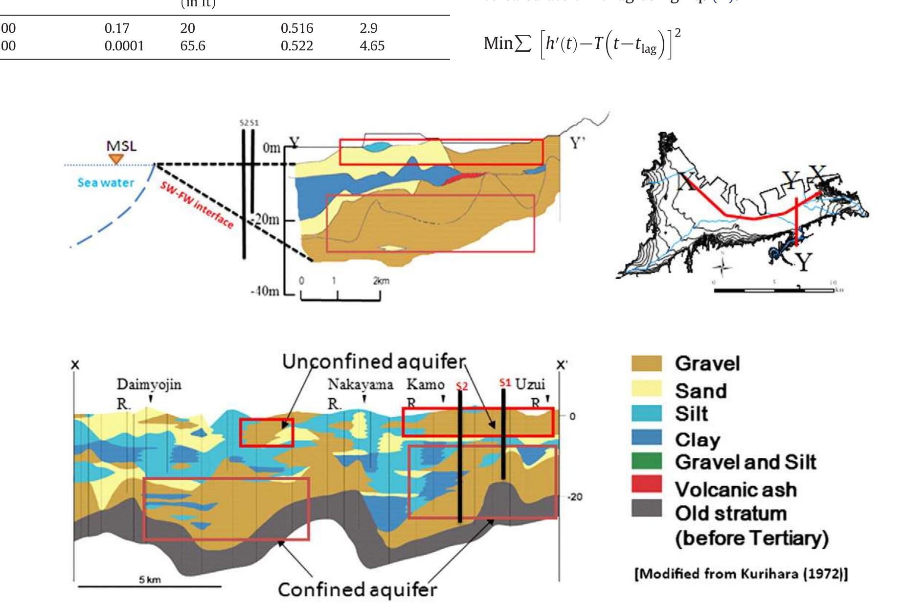 Geological cross section for the aquifer showing location of
