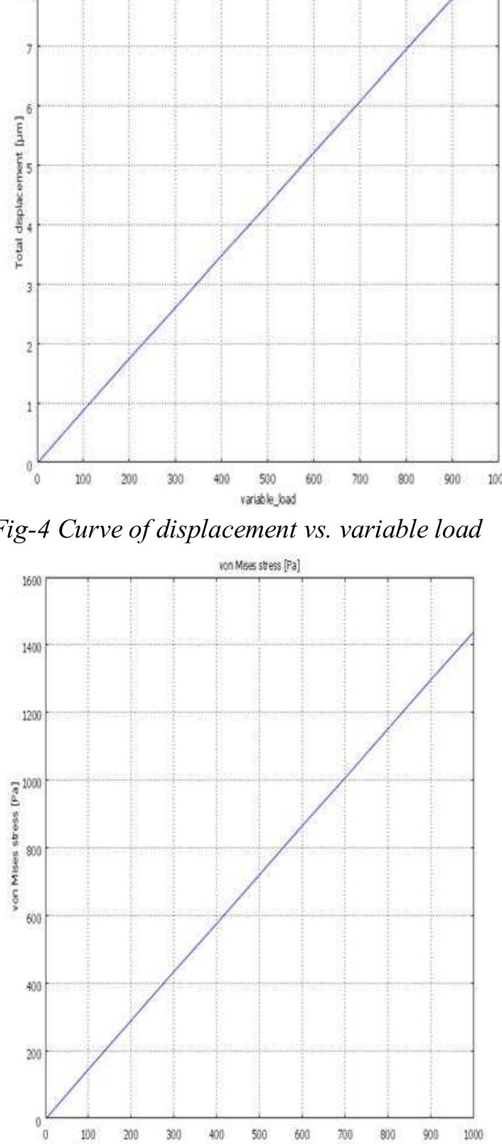 -5 stress measurement on diaphragm with variable load