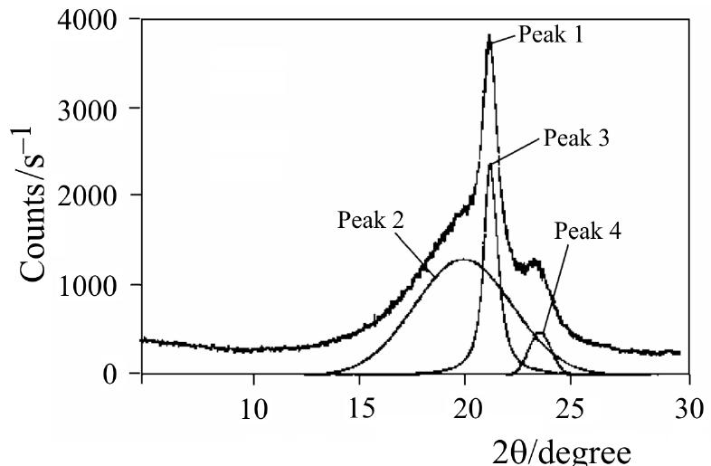 Xrd patterns of the ionomer xrd was used to analyse the