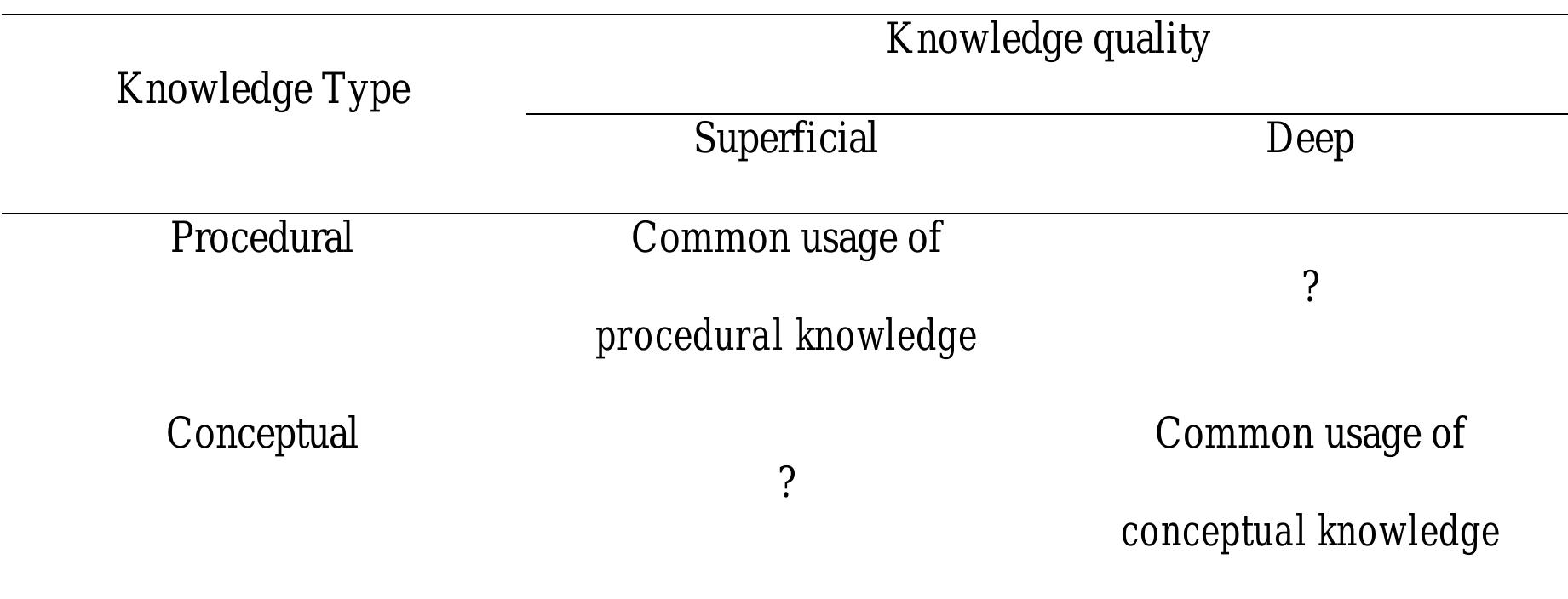 Types and qualities of conceptual and procedural knowledge