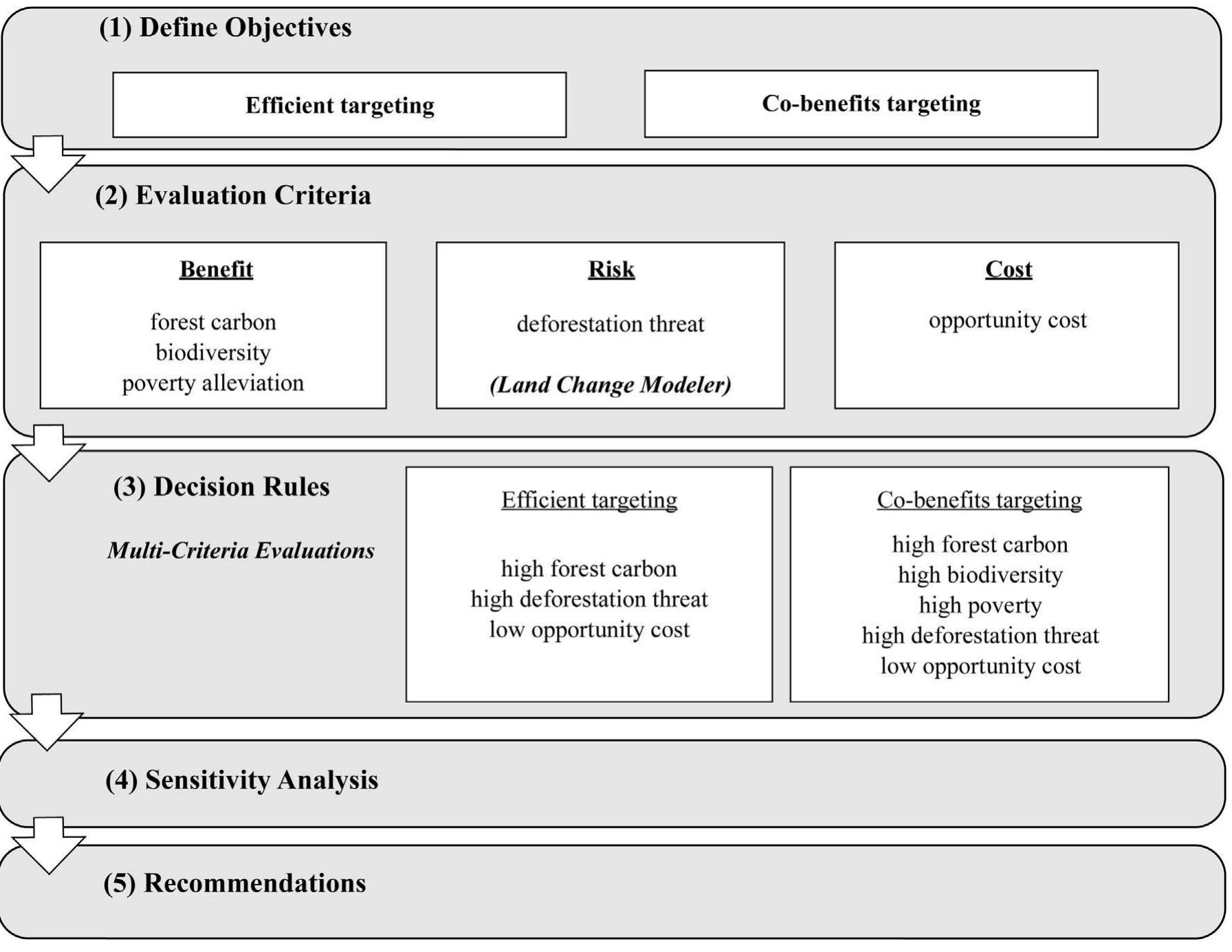 Stages in multi-criteria decision analysis.