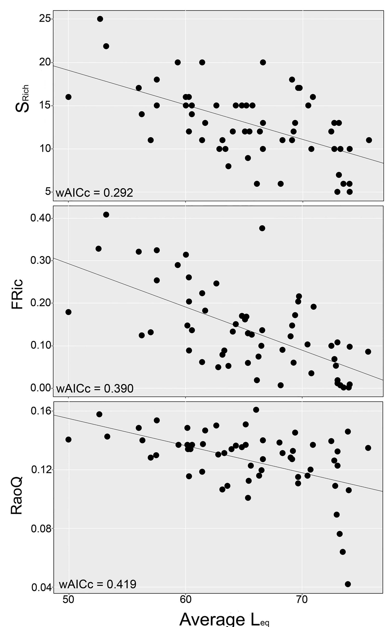 Best ranked univariate models, showing the negative