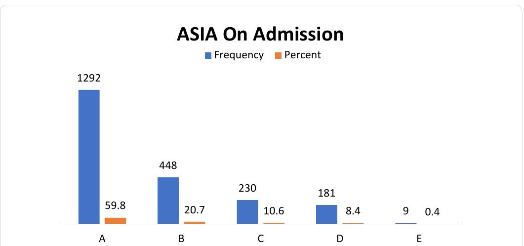 Distribution of asia score during admission of the